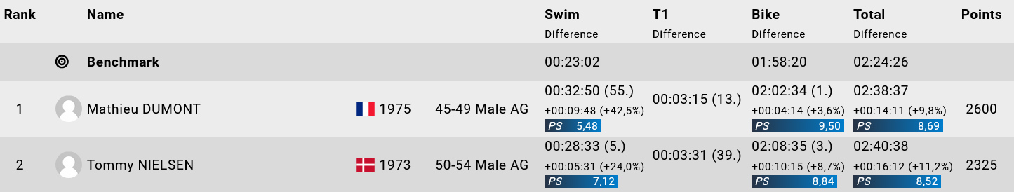Benchmark Performance Score Aquabike World